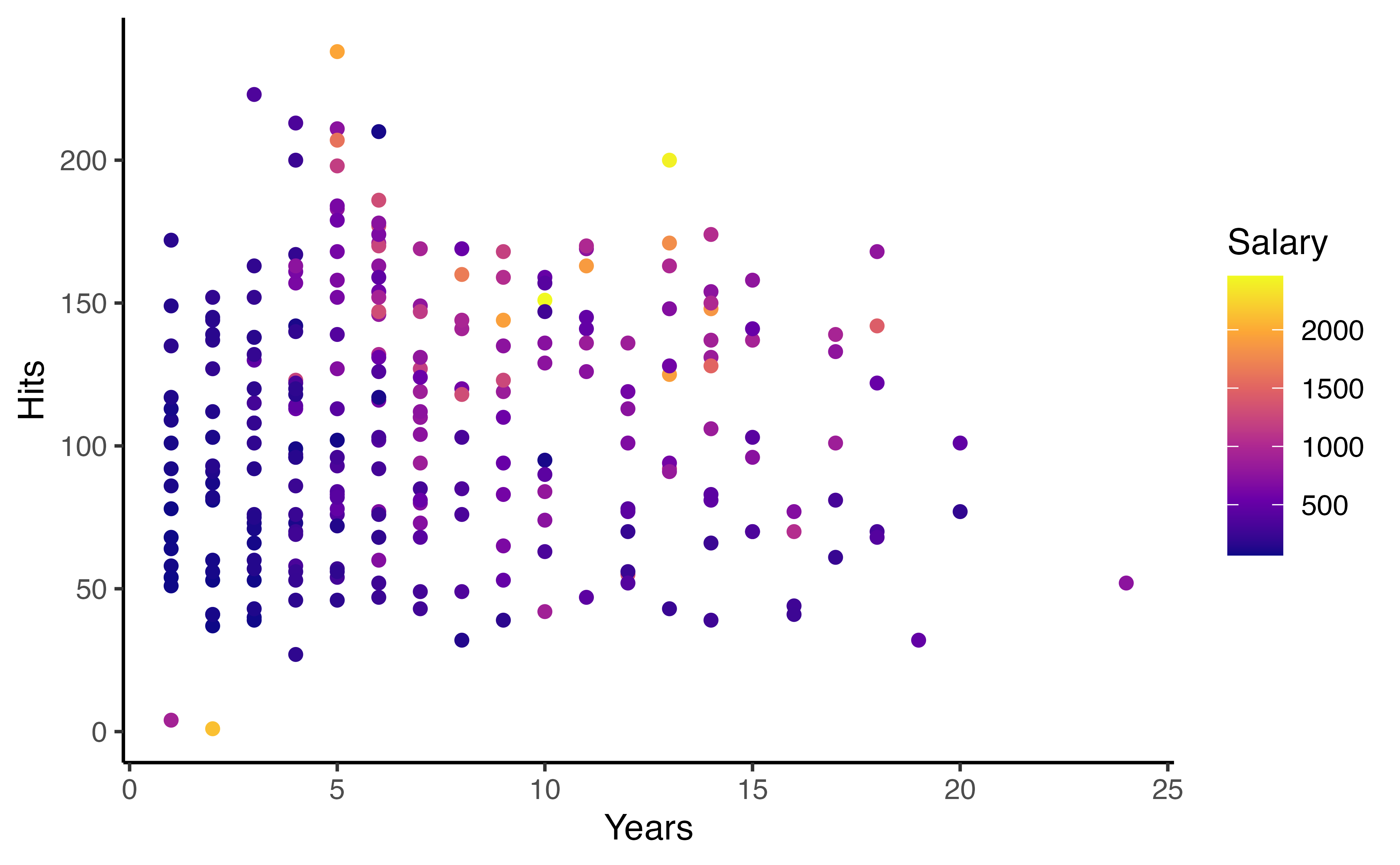 Decision trees - Regression tree building